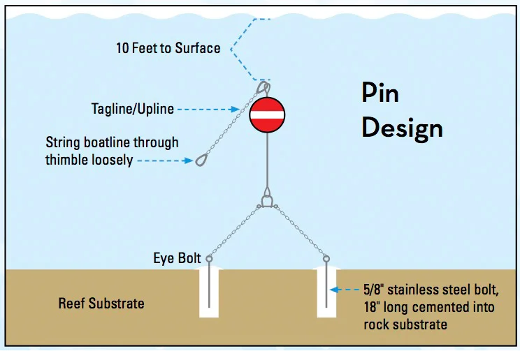 Day Use Moorings — Malama Kai Foundation