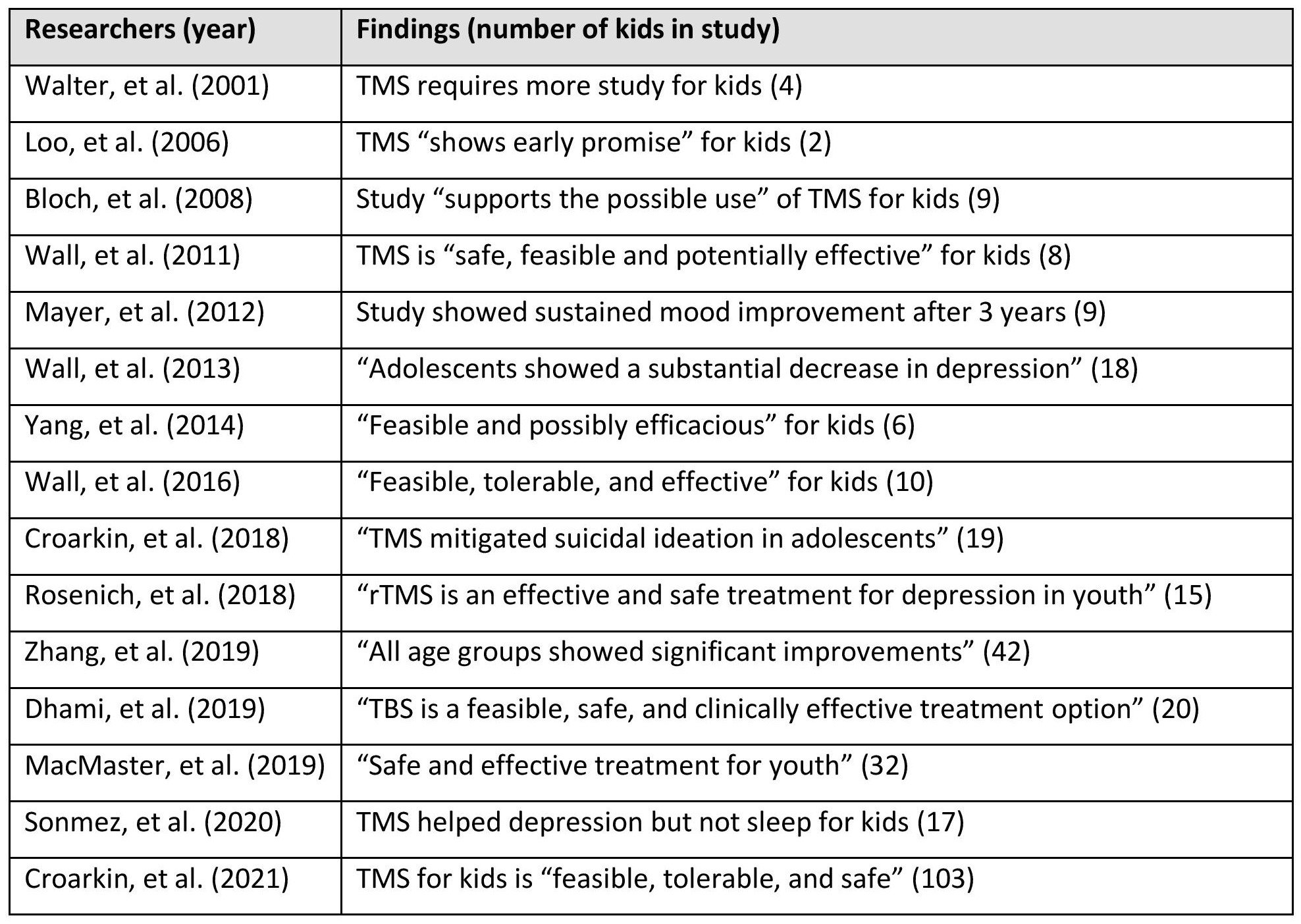 Transcranial Magnetic Stimulation (TMS) for Adolescent Depression — The ...