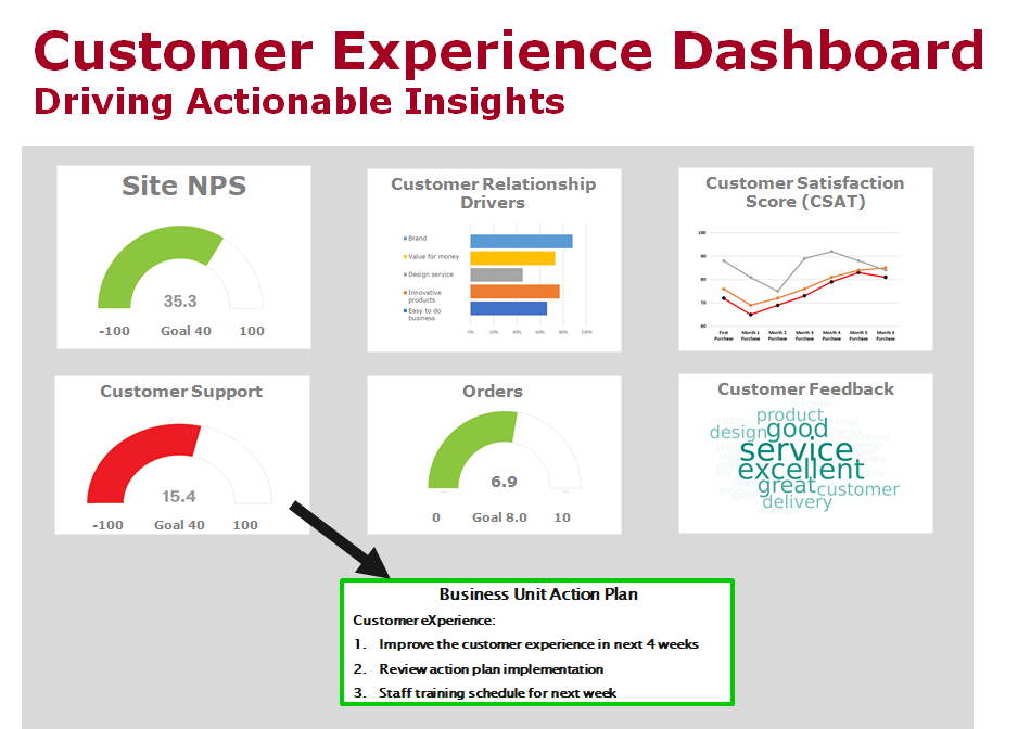 Real-time customer experience performance