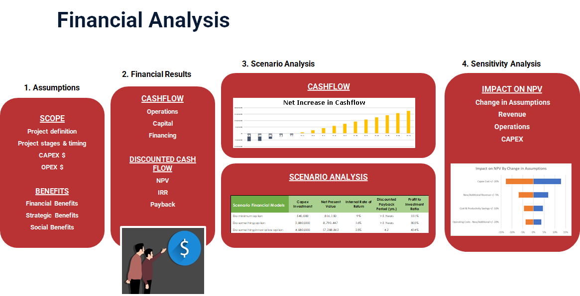 Quantifying the Financial Value in Business Cases — Chase Consulting ...
