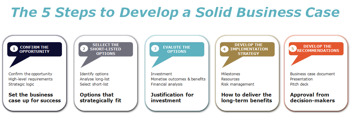 Five Steps to Develop a Solid Business Case with Examples — Chase ...