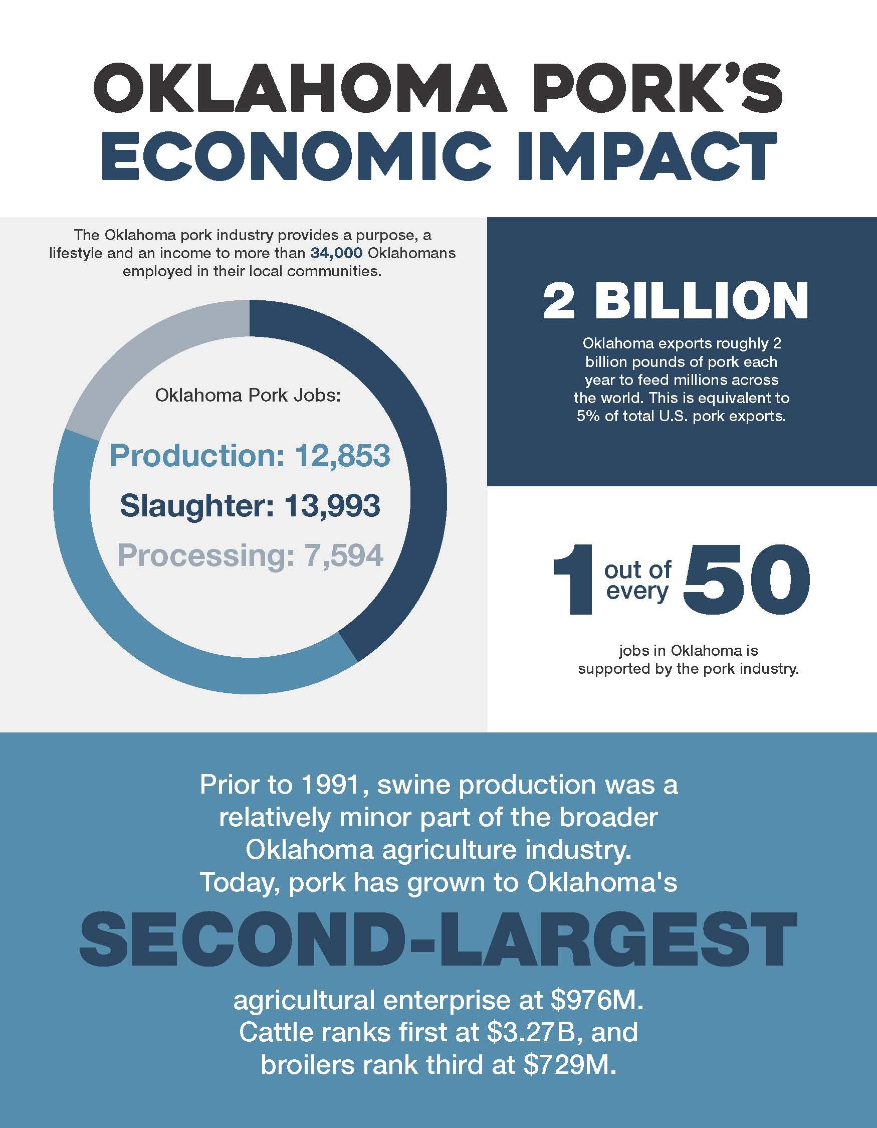Economic Impact — Oklahoma Pork Council