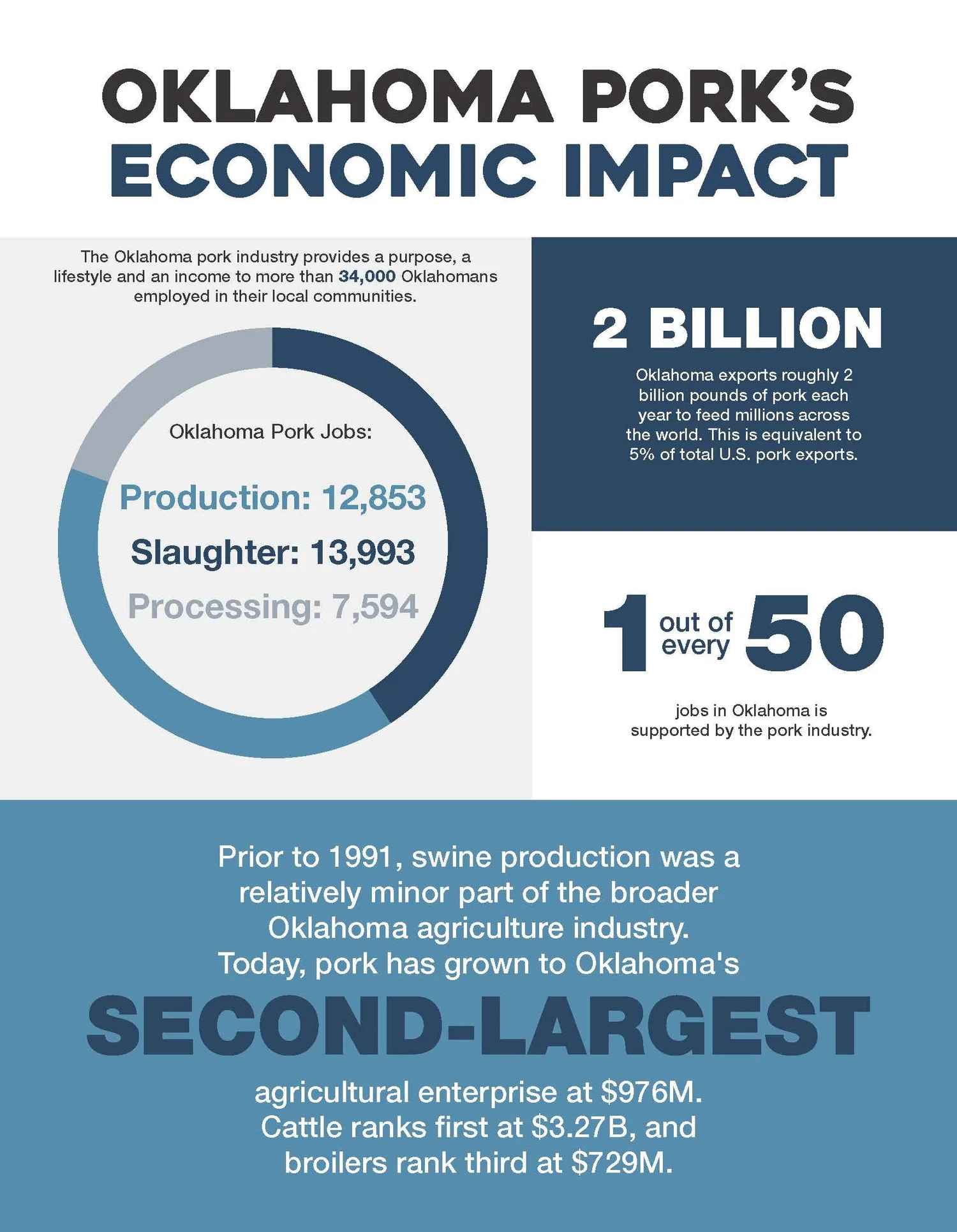 Economic Impact — Oklahoma Pork Council