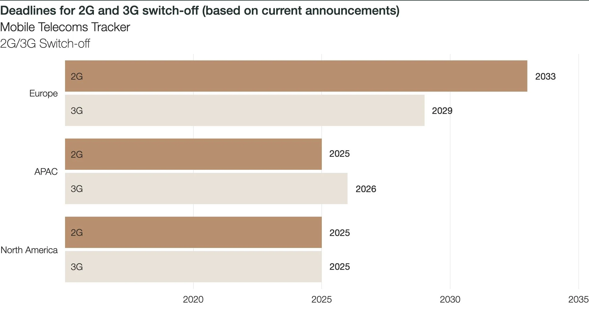 Deadlines for 2G and 3G switch-off