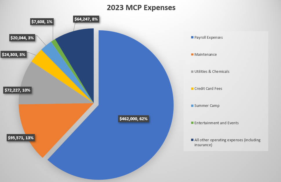 About MCP — Madison Community Pool