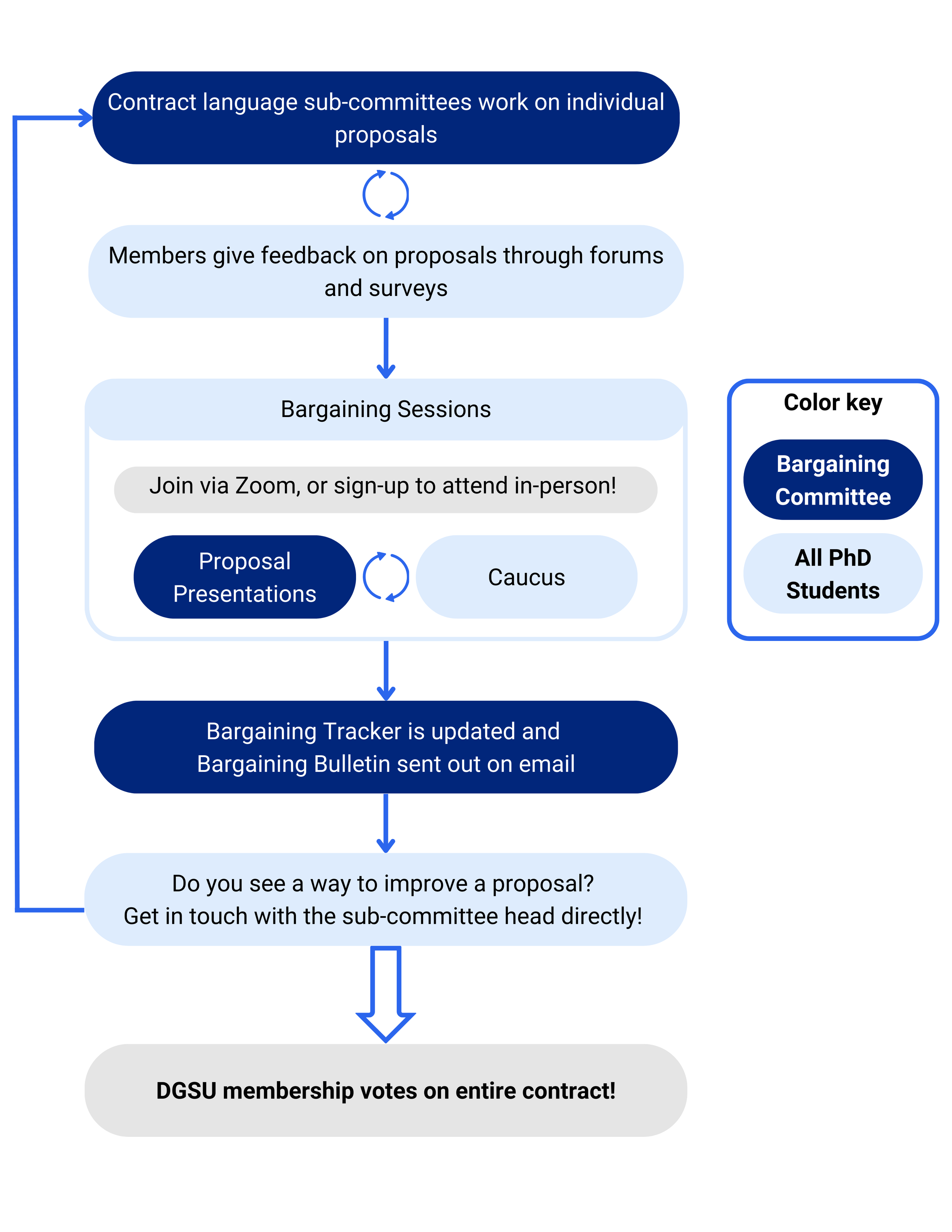 Bargaining Process — Duke Graduate Students Union