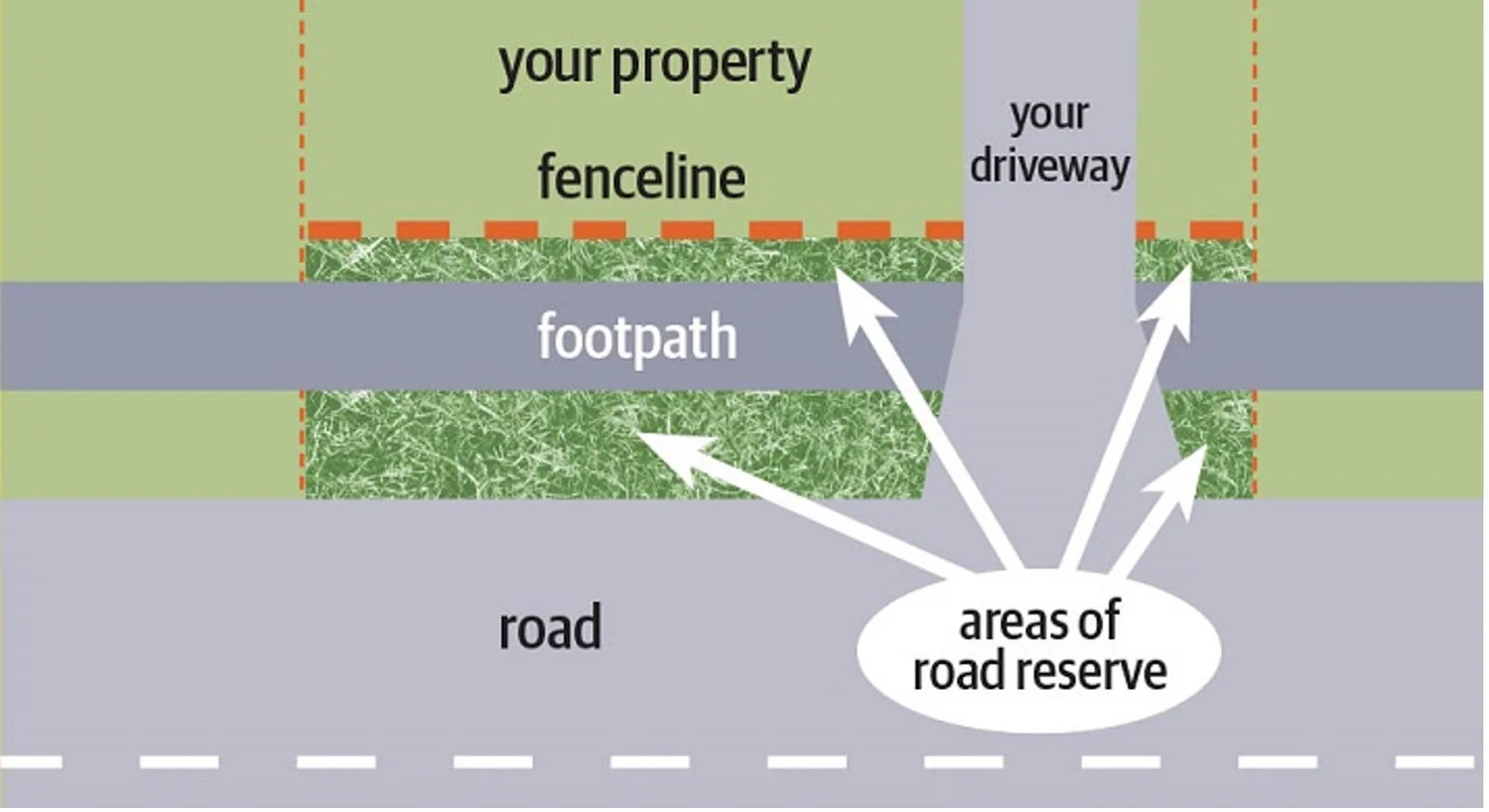 Council Requirements for Mowing | Crewcut Lawn & Garden