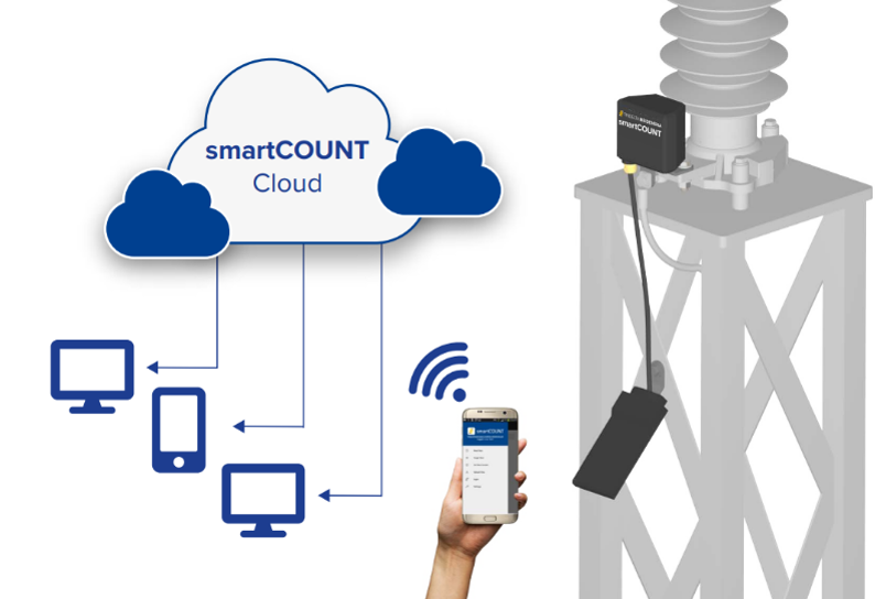 Tridelta Meidensha surge arrester monitoring — Composite Power Group