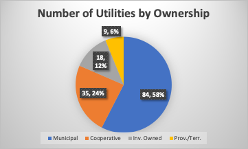 145 Canadian Electric Utilities - Repost — Composite Power Group
