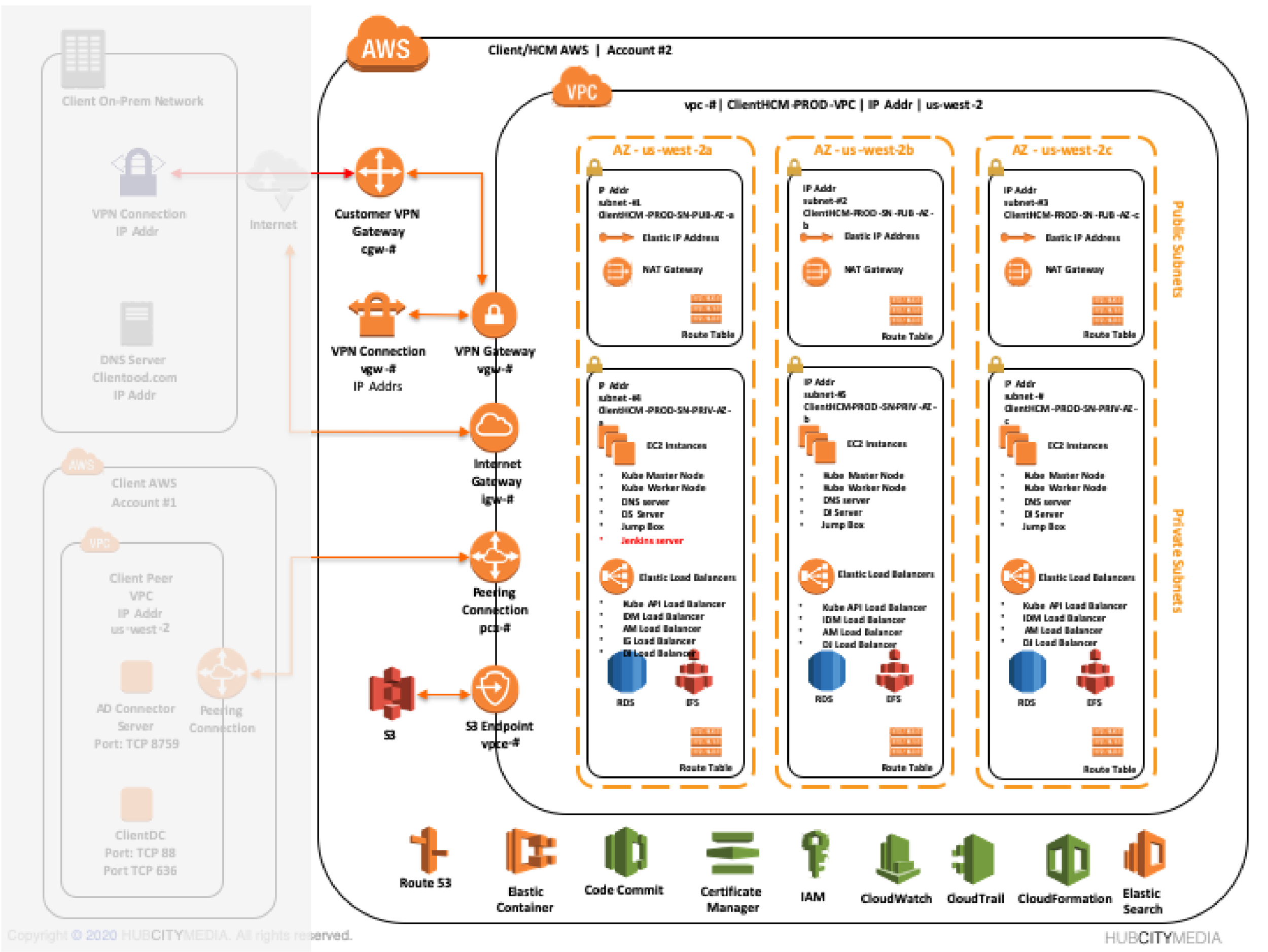 Deploying Identity And Access Management Iam Infrastructure In The Cloud Part 2 Design