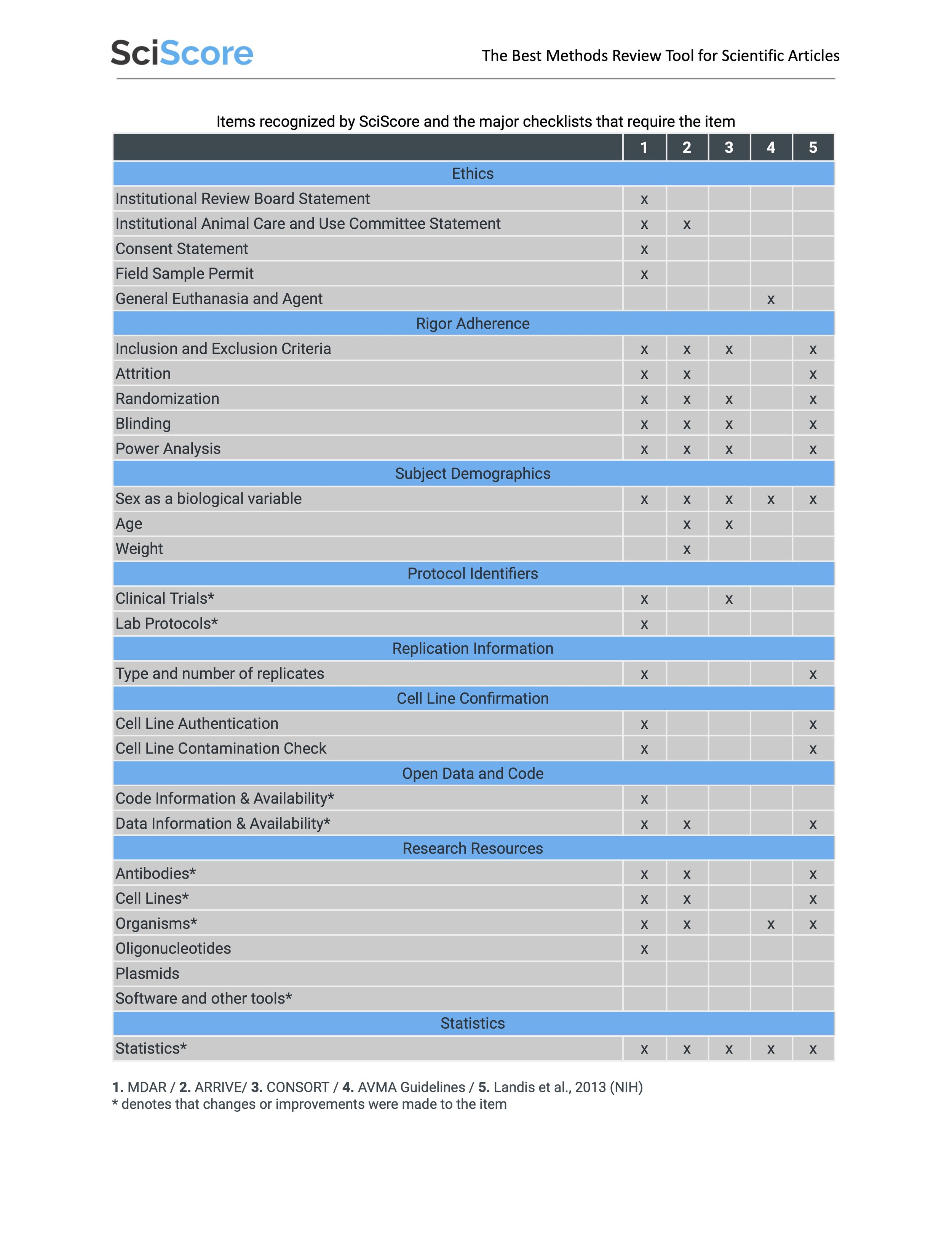SciScore Version 3 beta released — SciCrunch