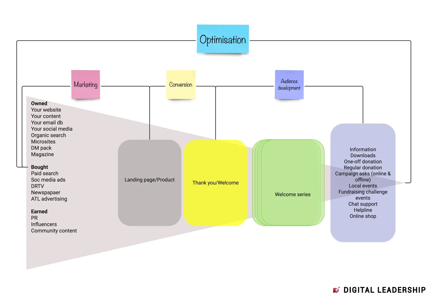 Effective audience journeys for digital transformation — Digital ...