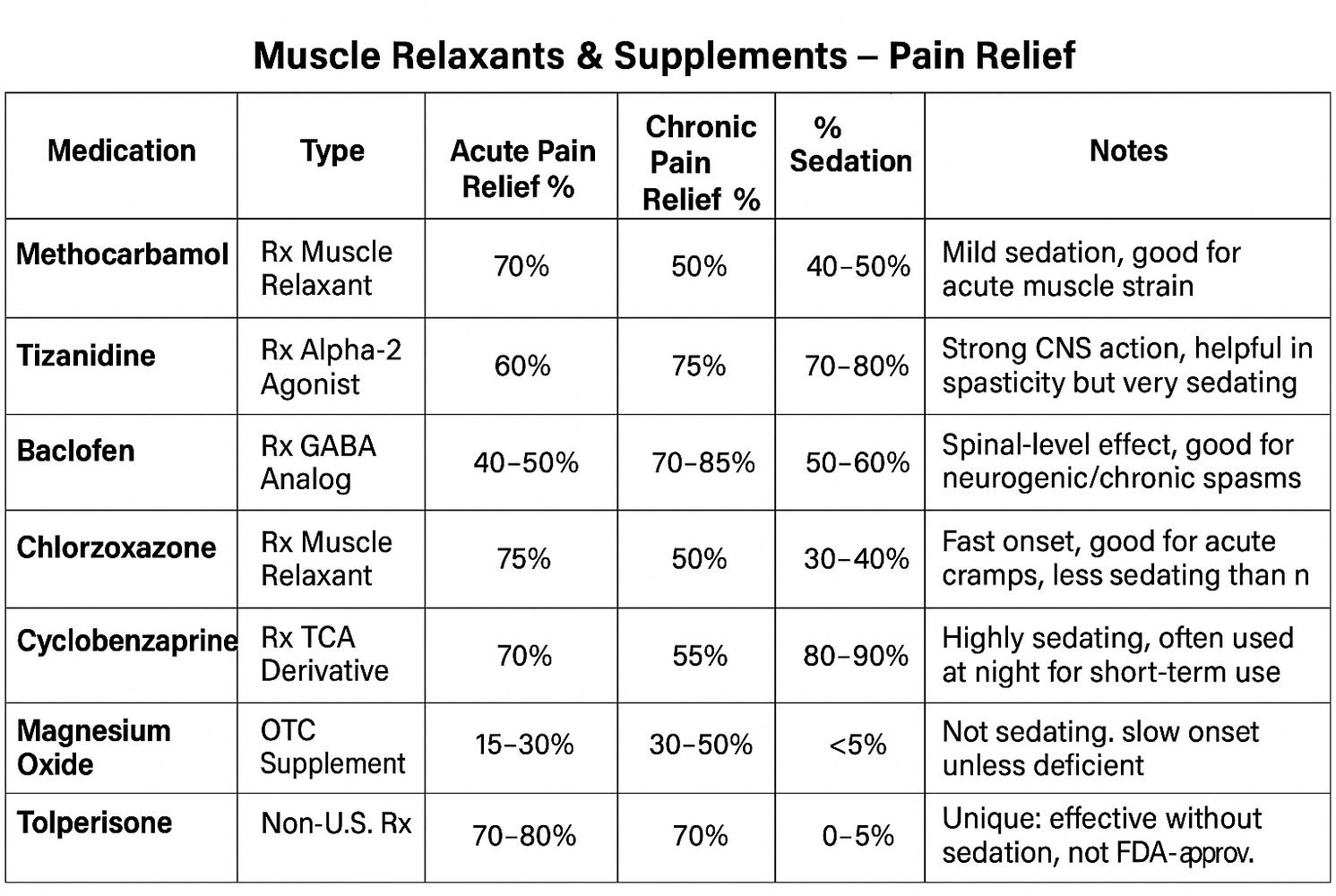 Pain Relief - Muscle Relaxants — Vida Family Practice PC | Family ...