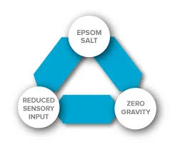 Float Therapy — Anupa Wellness