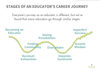 Guide to Careers in Education (Other Than Teaching) — Educator Forever