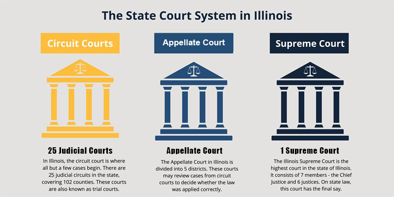 Illinois Judicial System & Candidates — League of Women Voters | Glen ...