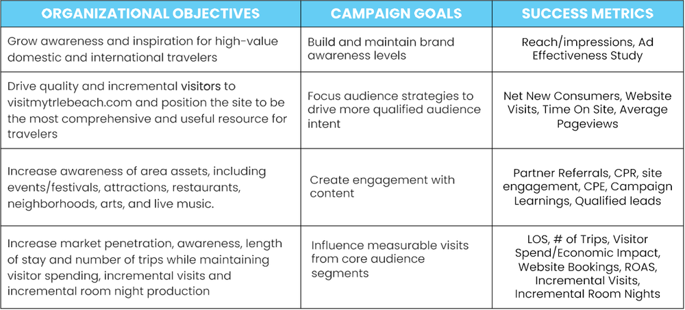 Marketing Campaigns — Myrtle Beach Area CVB Partner Connect