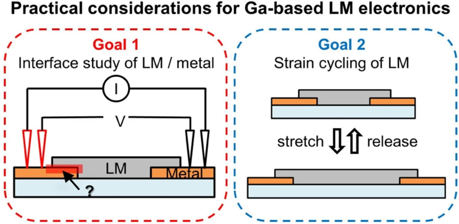 Practical Considerations for Gallium-Based Liquid Metal for Stretchable ...