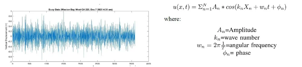 Soft Robot: Simulating Ocean Wave Movement — Elena Sabinson