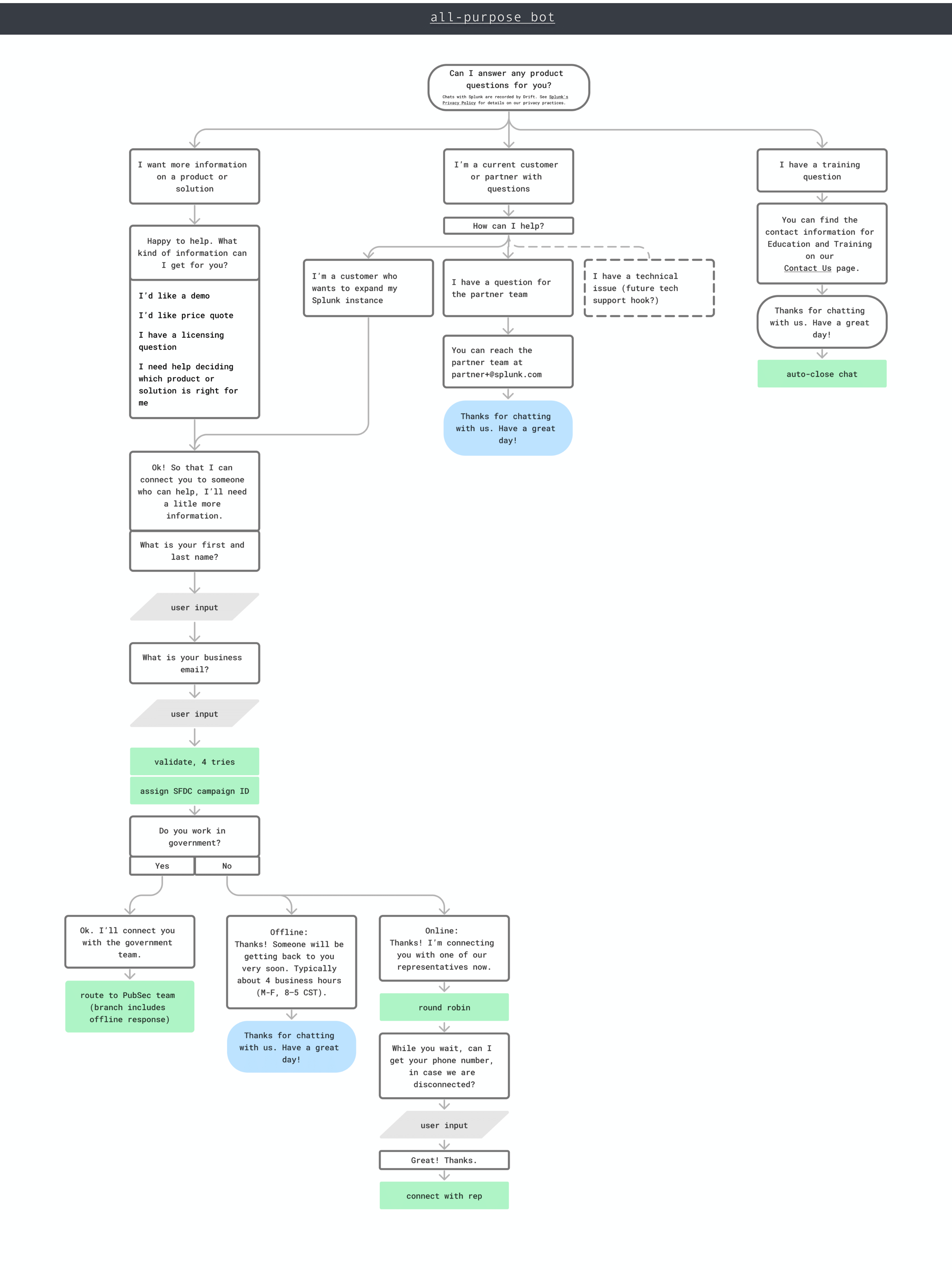 Conversational Experience Design with AI — Acorn Steed
