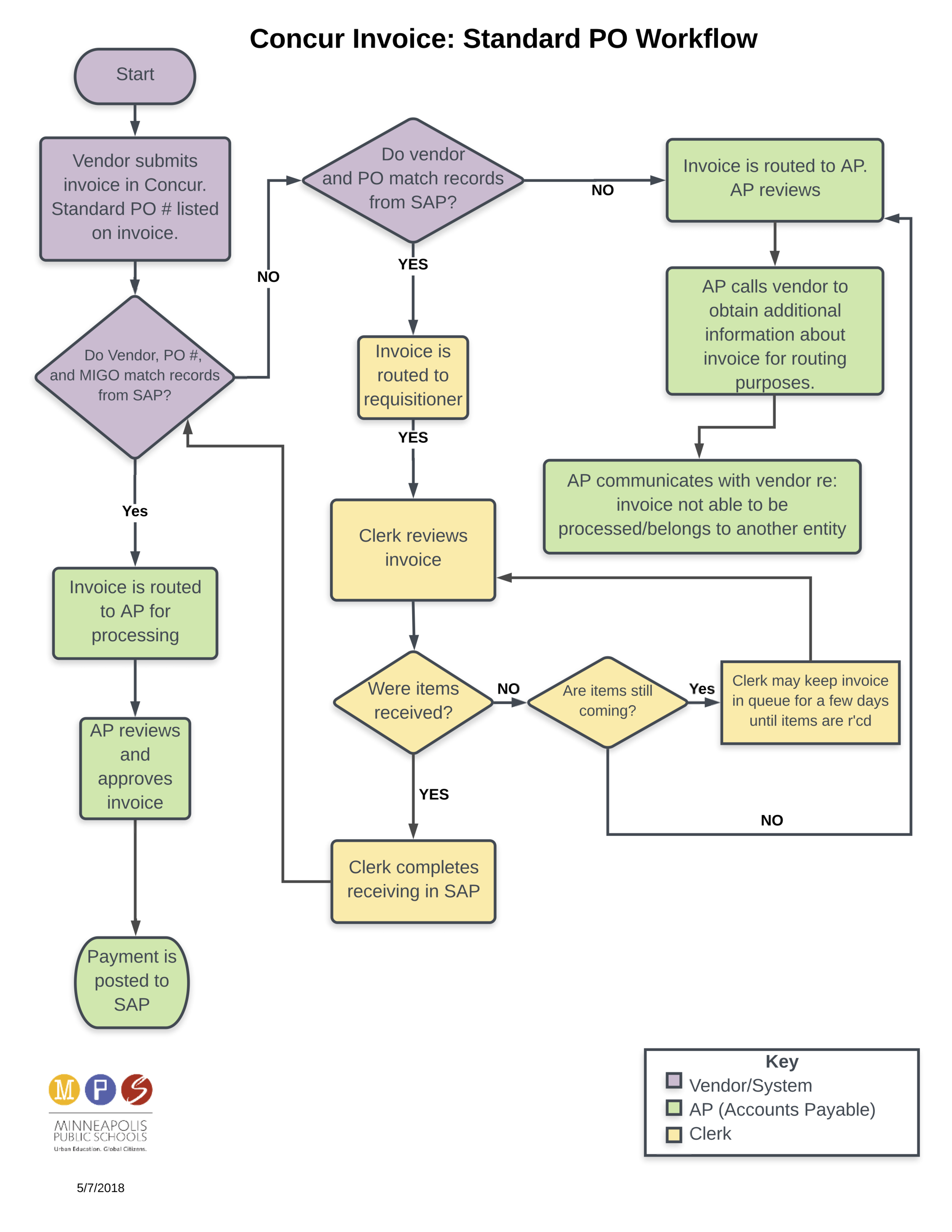 Standard PO — The Source