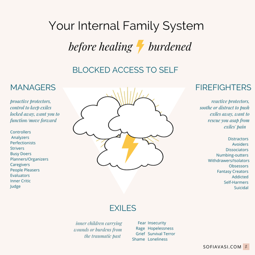 What Is Internal Family Systems Therapy? | Sofia Vasi