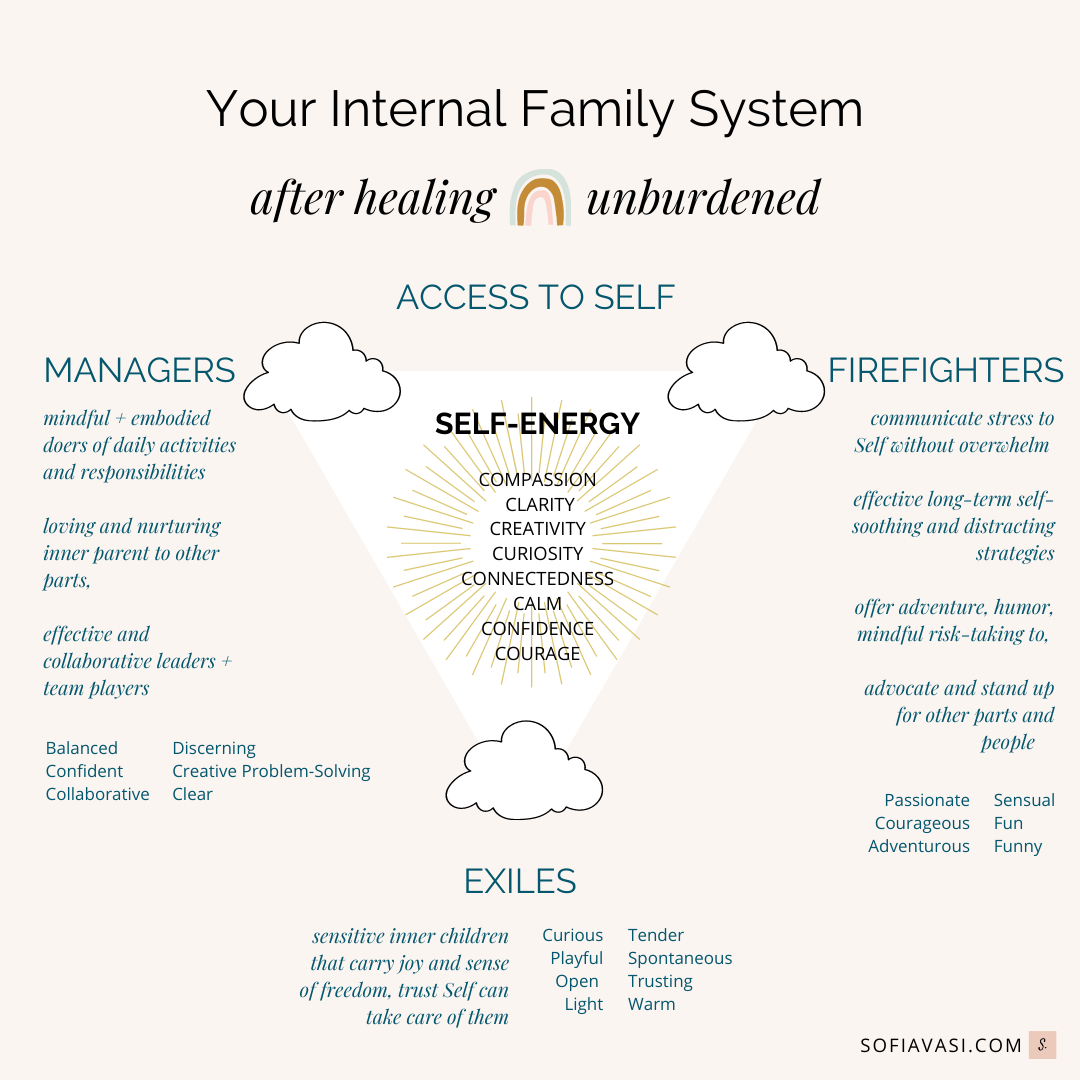 What Is Internal Family Systems Therapy? | Sofia Vasi