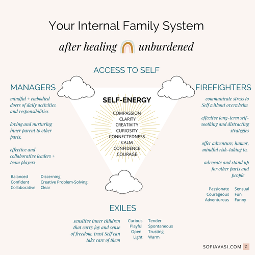What Is Internal Family Systems Therapy? | Sofia Vasi
