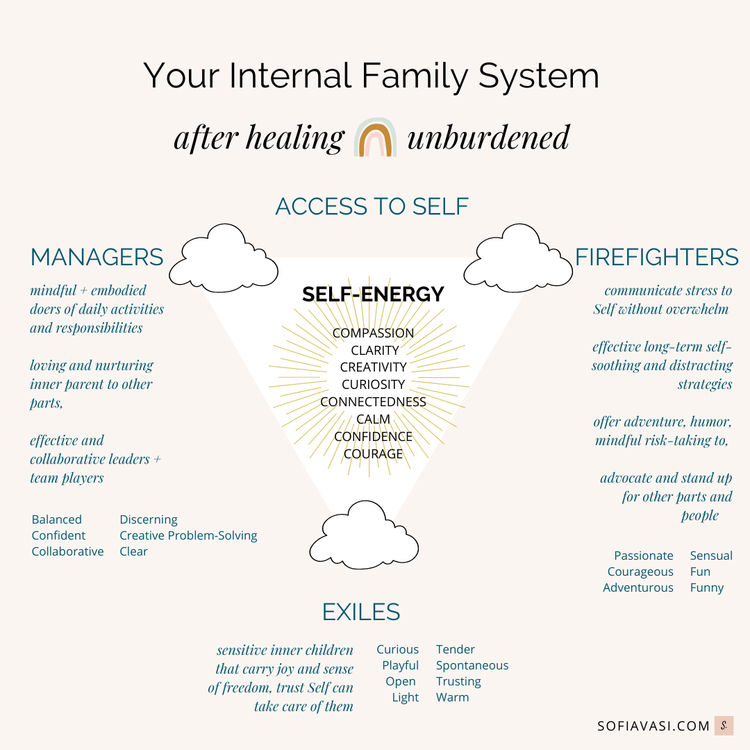 What Is Internal Family Systems Therapy? | Sofia Vasi
