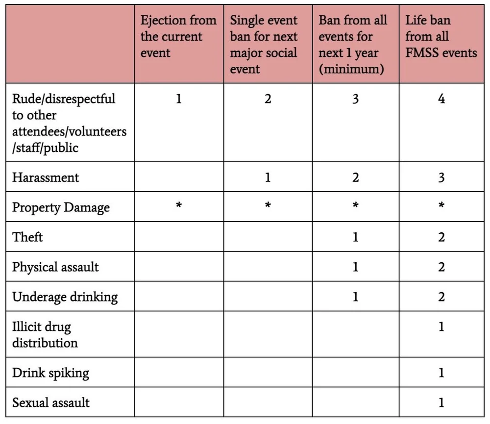 Behaviour Matrix for FMSS Events — FMSS
