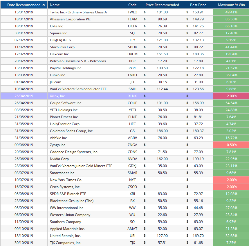 Trade Alert Performance Data — Honeystocks Charting Research