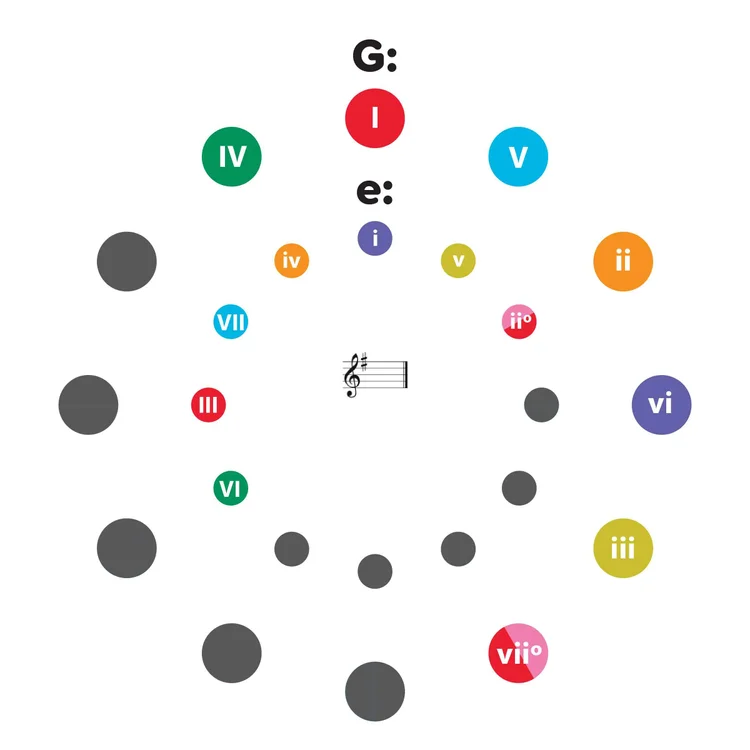 Color-Coded Music Modulation | The Art of Modulation — Musical Colors ...