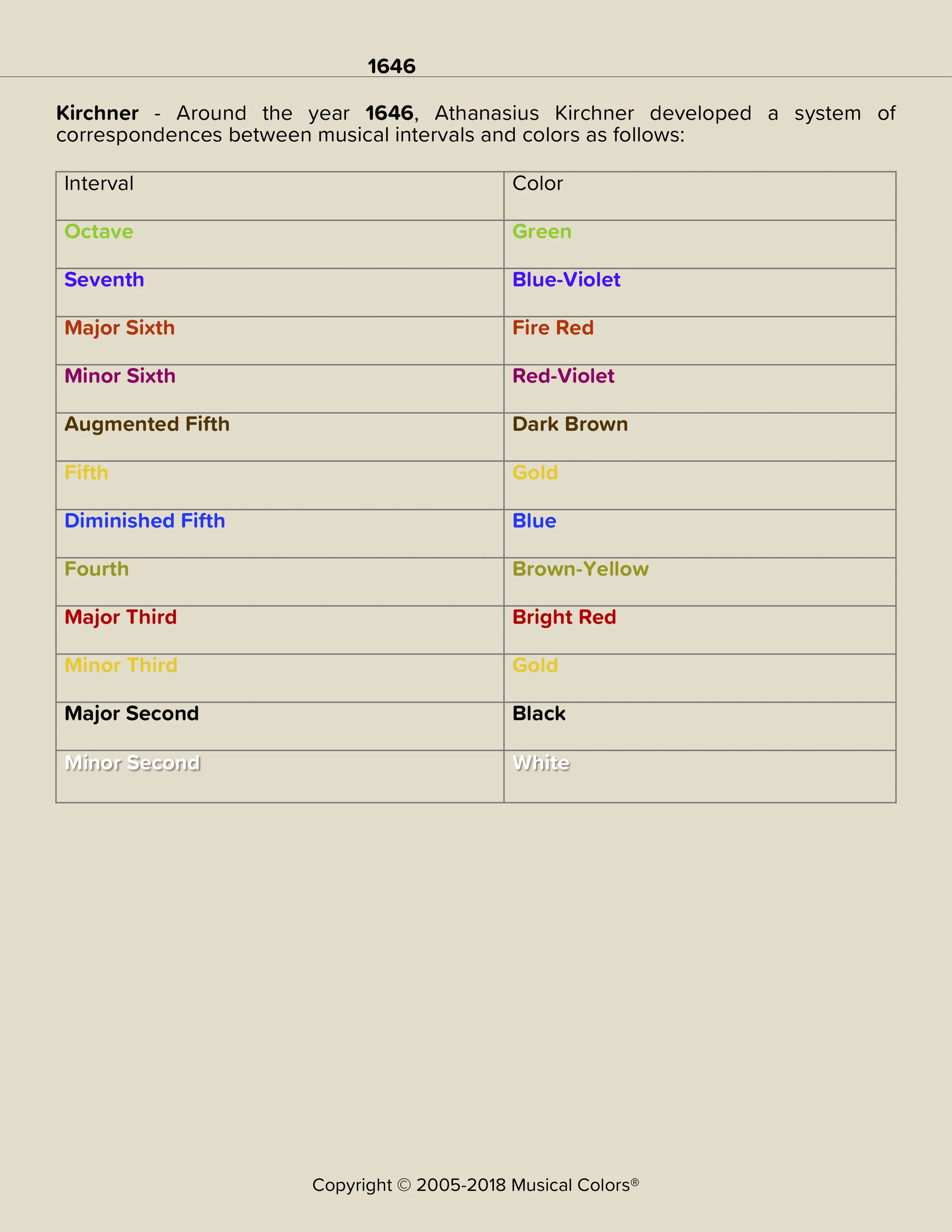 Musical Colors ® A Visual Music Color System - Historical Timeline of ...