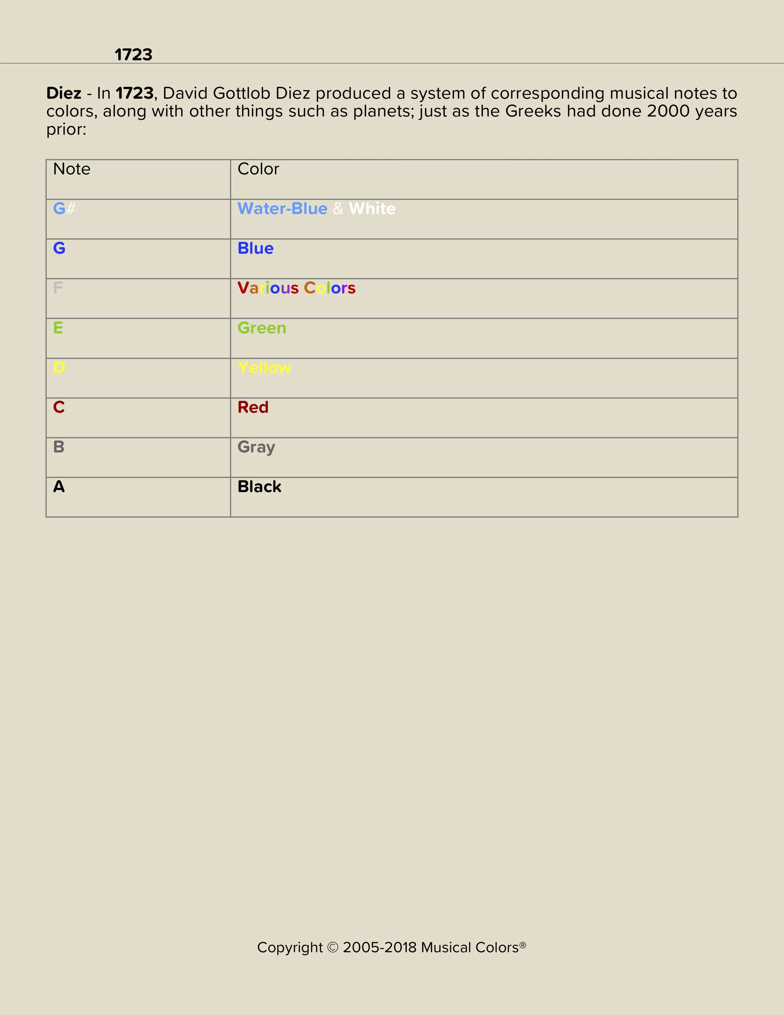 Musical Colors ® A Visual Music Color System - Historical Timeline of ...
