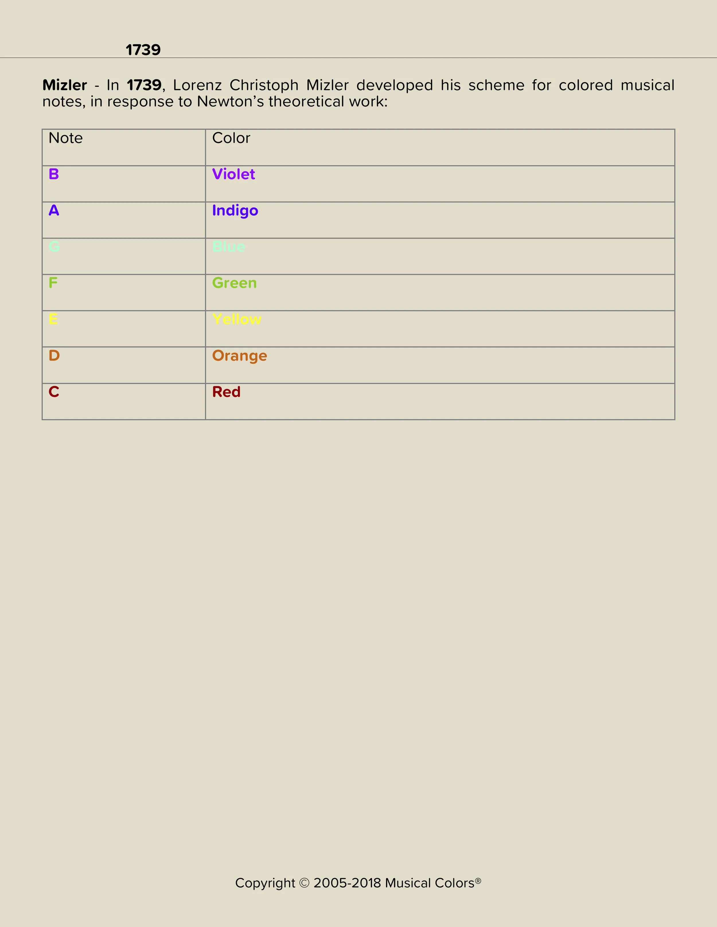 Musical Colors ® A Visual Music Color System - Historical Timeline of ...
