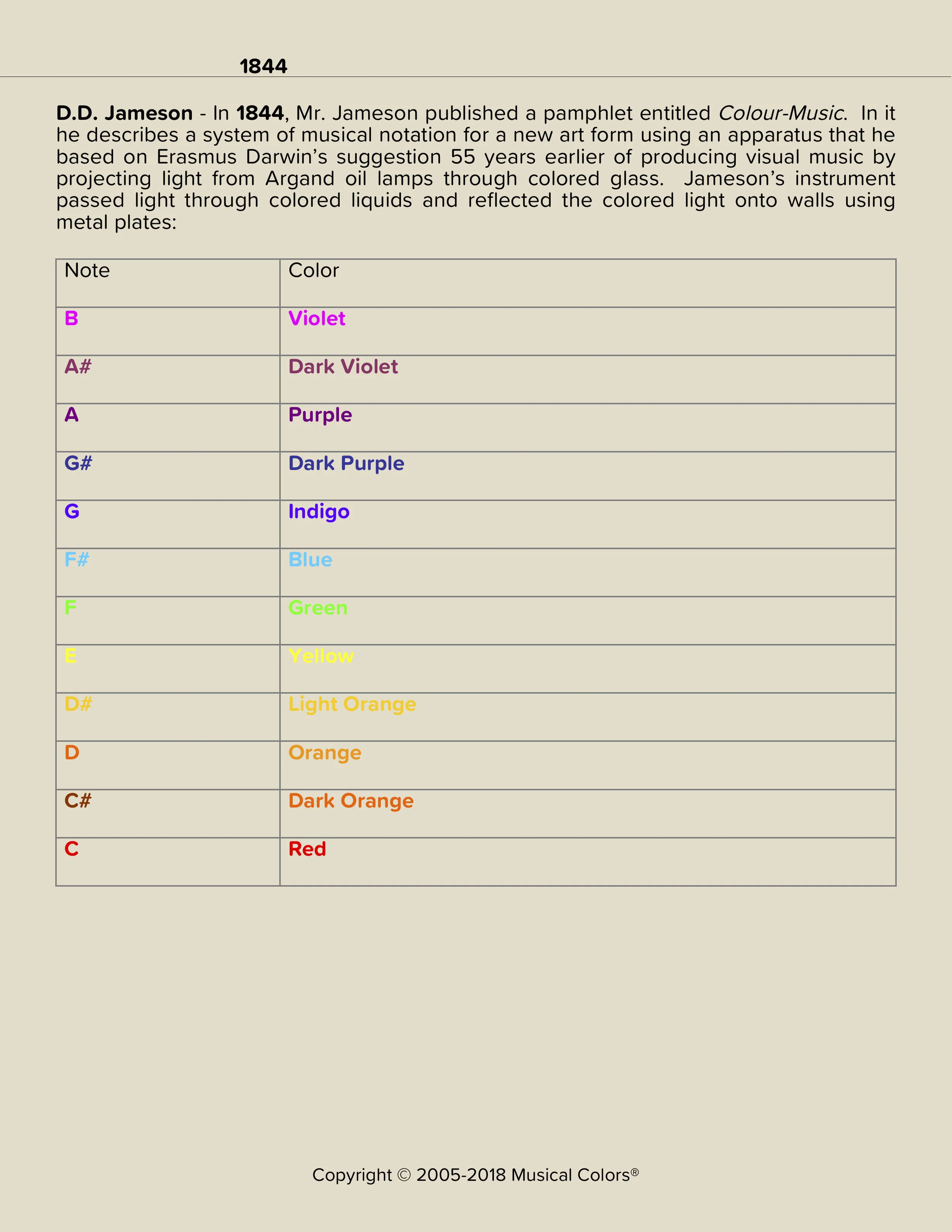 Musical Colors ® A Visual Music Color System - Historical Timeline of ...
