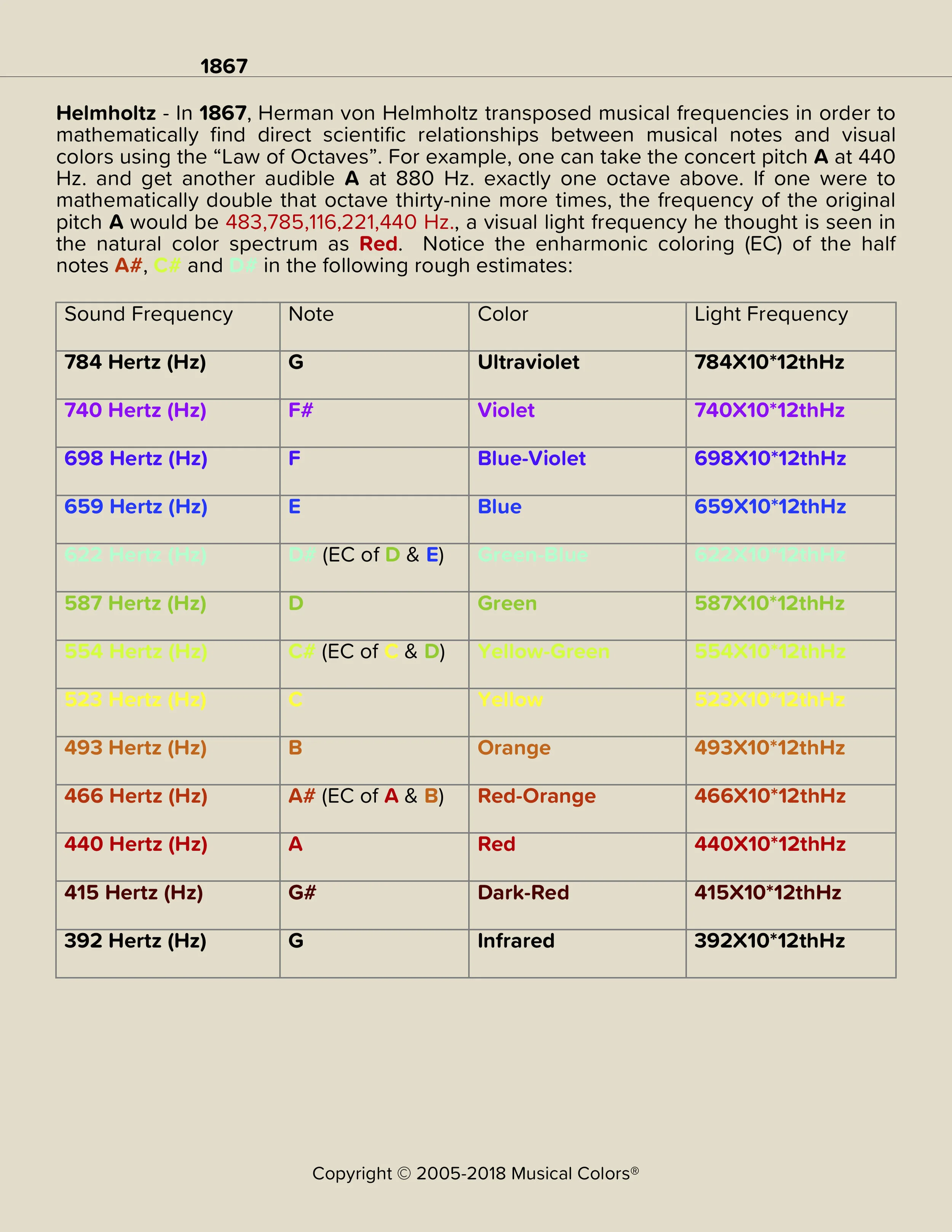 Musical Colors ® A Visual Music Color System - Historical Timeline of ...