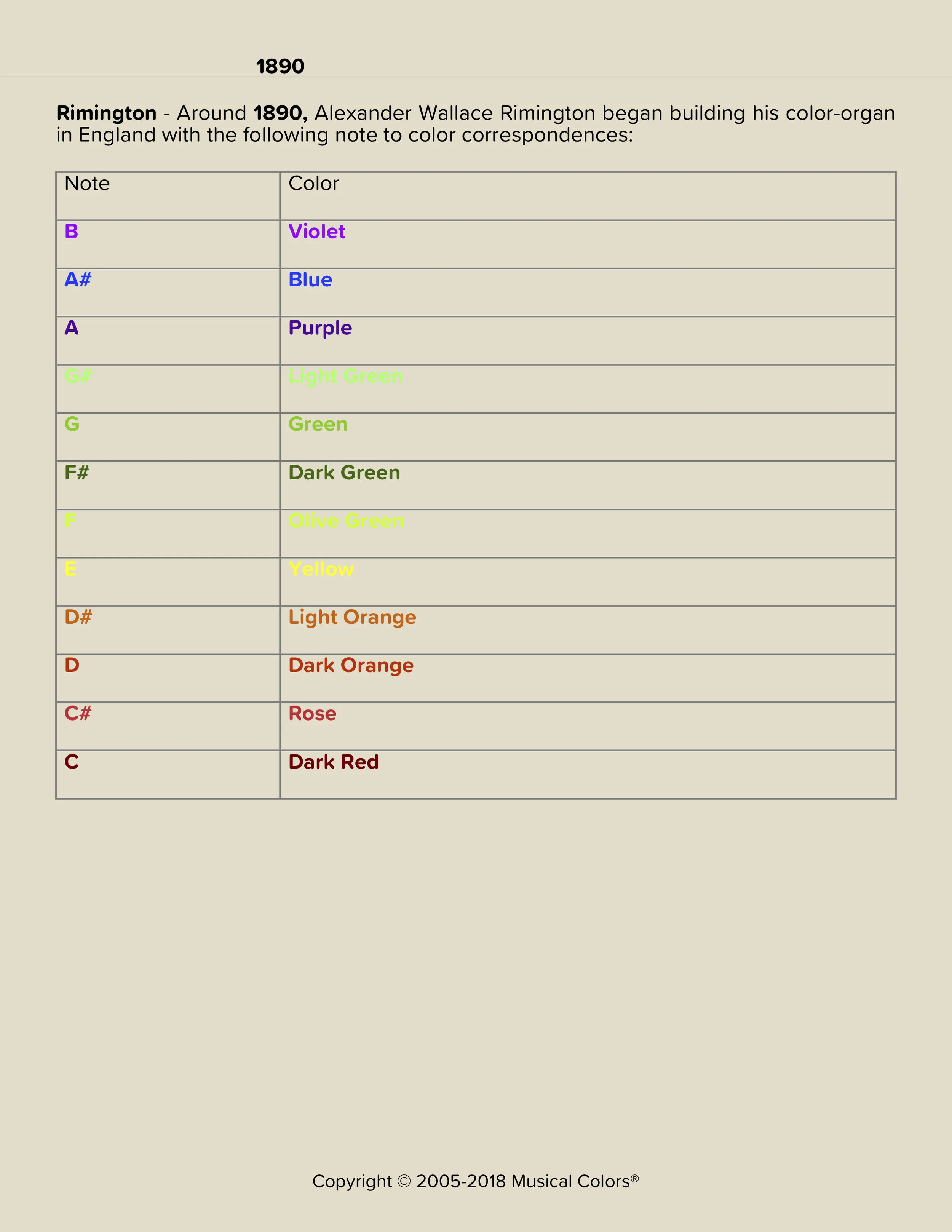Musical Colors ® A Visual Music Color System - Historical Timeline of ...