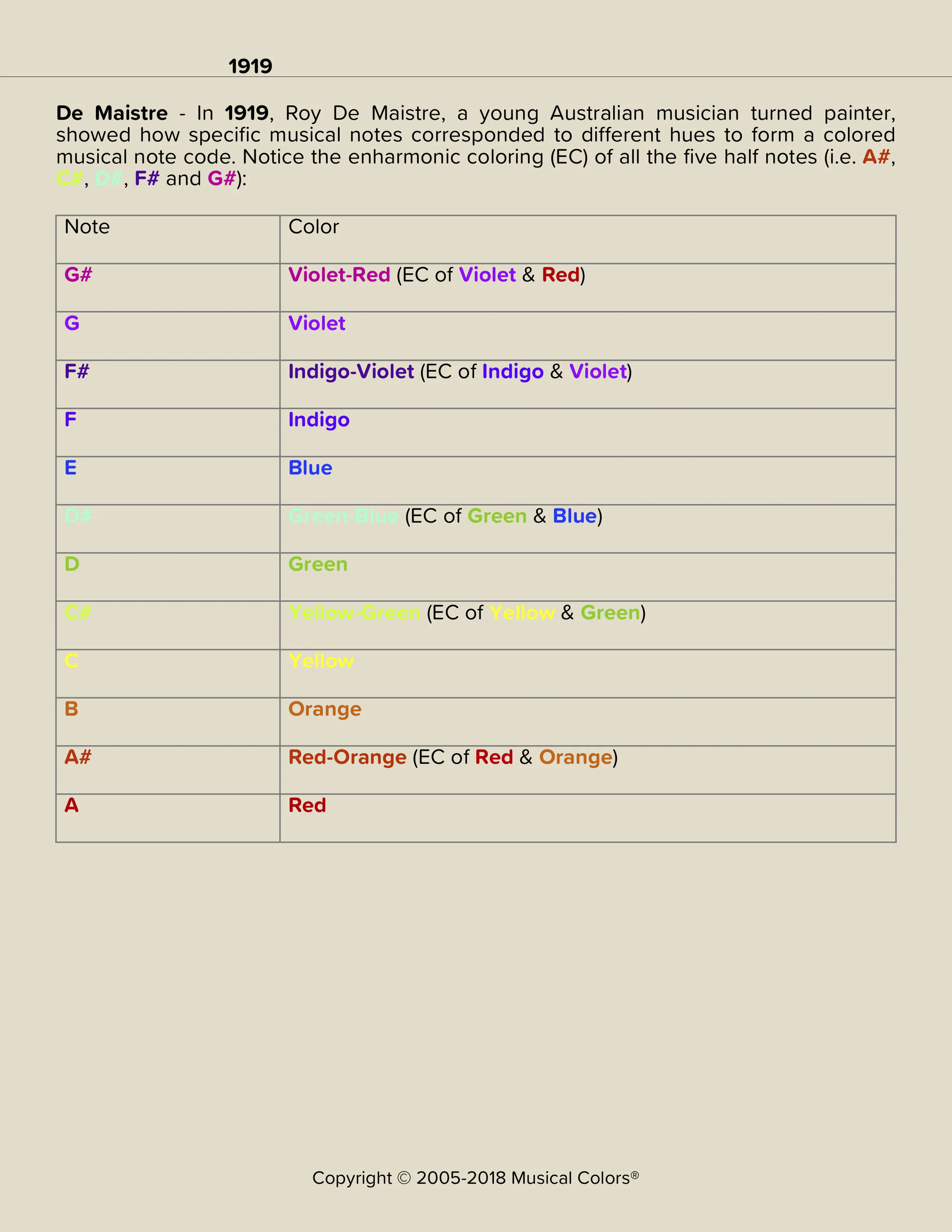 Musical Colors ® A Visual Music Color System - Historical Timeline of ...