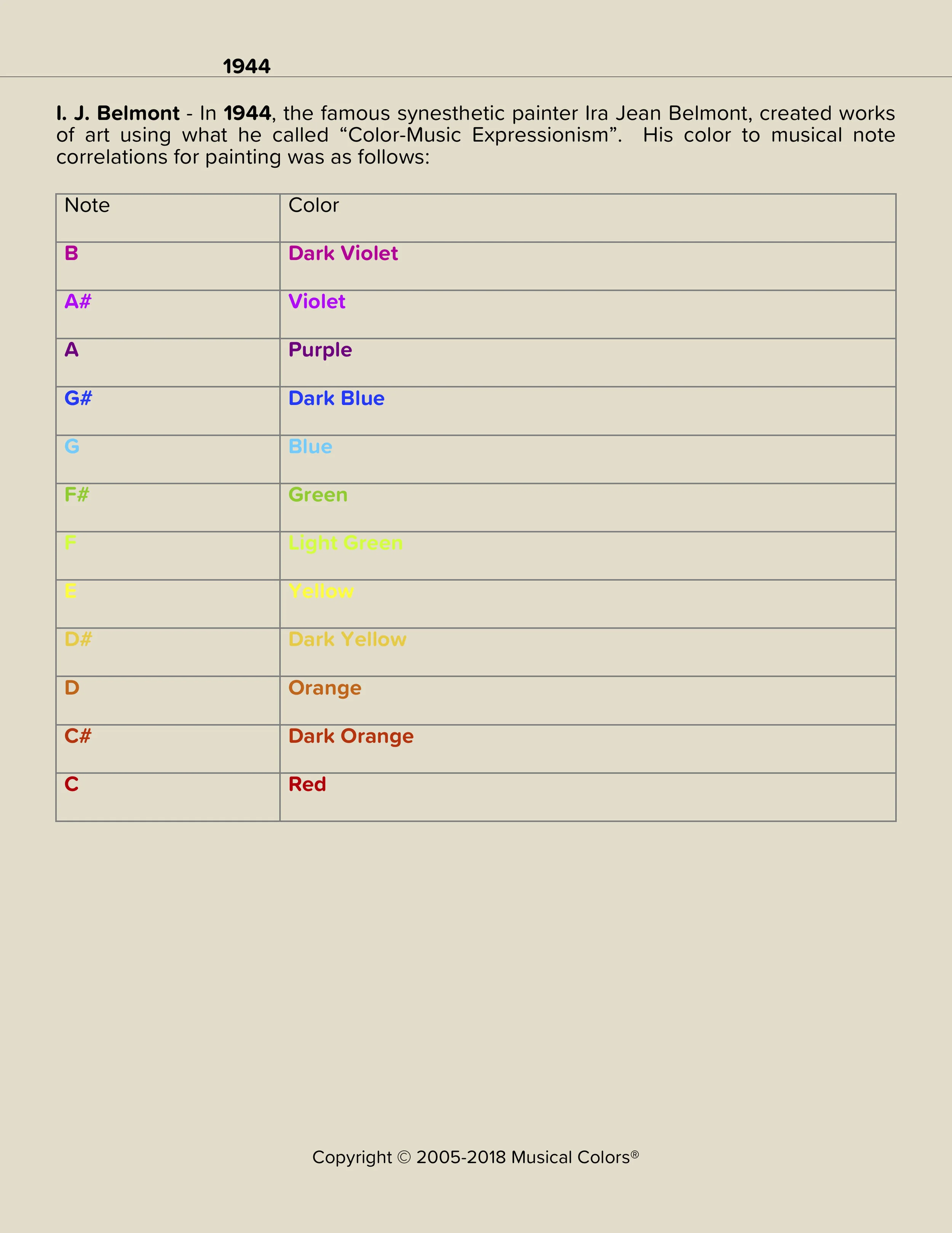 Musical Colors ® A Visual Music Color System - Historical Timeline of ...