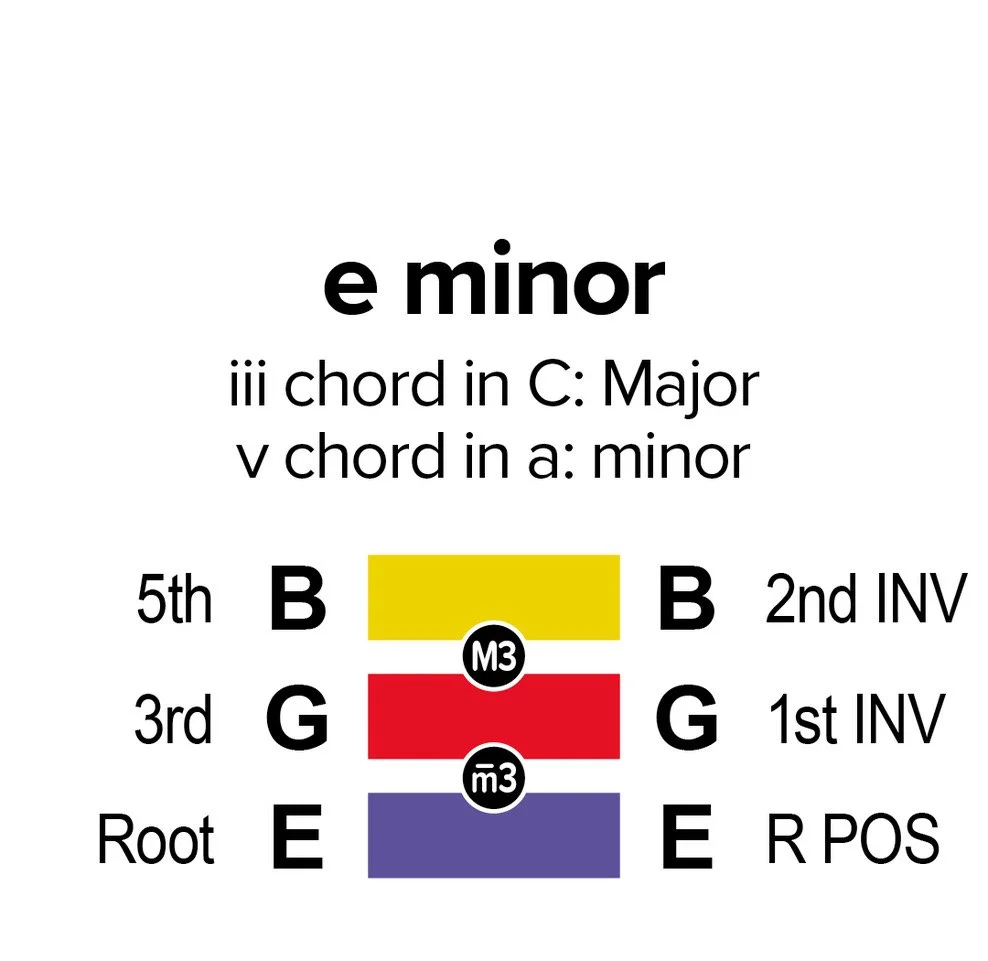 Color-Coded Music Chords | Simplest Easy Guitar Ukulele Chords for ...