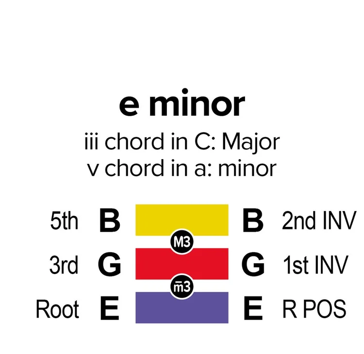 Color-Coded Music Chords | Simplest Easy Guitar Ukulele Chords for ...