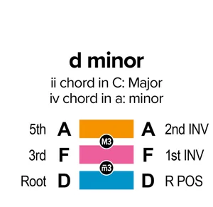 Color-Coded Music Chords | Simplest Easy Guitar Ukulele Chords for ...