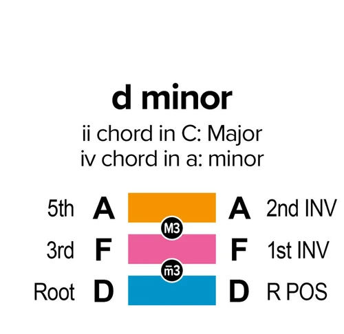 Color-Coded Music Chords | Simplest Easy Guitar Ukulele Chords for ...