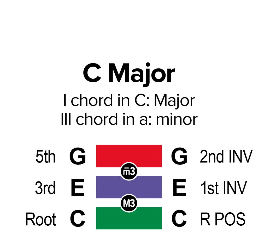 Color-Coded Music Chords | Simplest Easy Guitar Ukulele Chords for ...