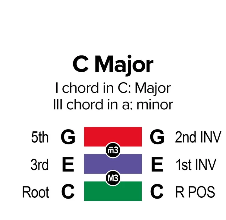 Color-Coded Music Chords | Simplest Easy Guitar Ukulele Chords for ...