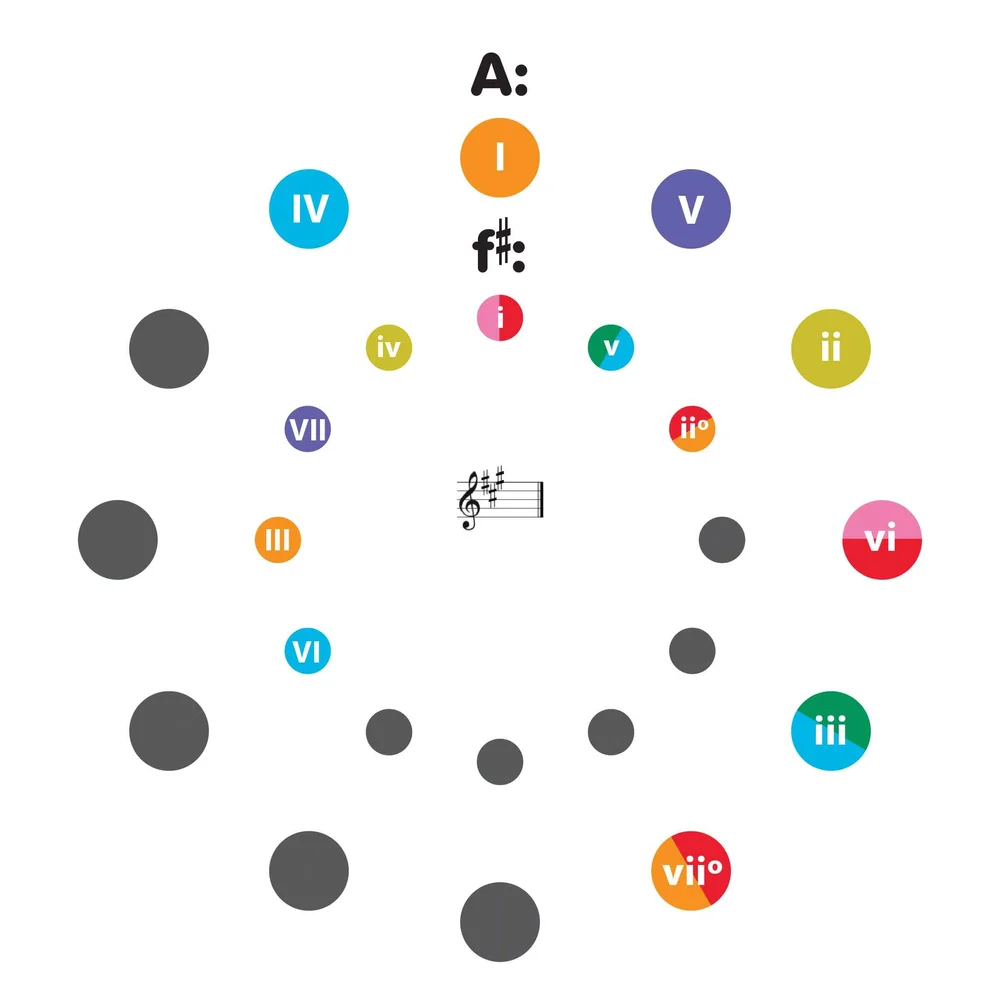 Color-Coded Music Modulation | The Art of Modulation — Musical Colors ...
