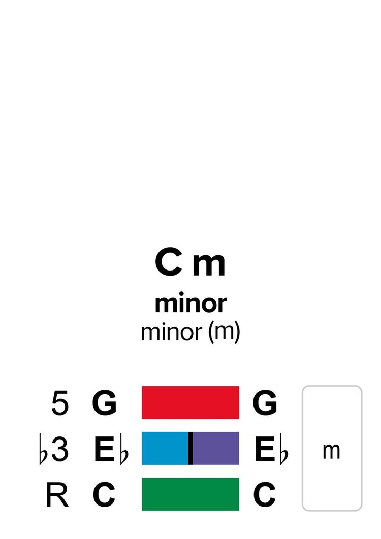 Color-Coded Music Chords | Simplest Easy Guitar Ukulele Chords for ...