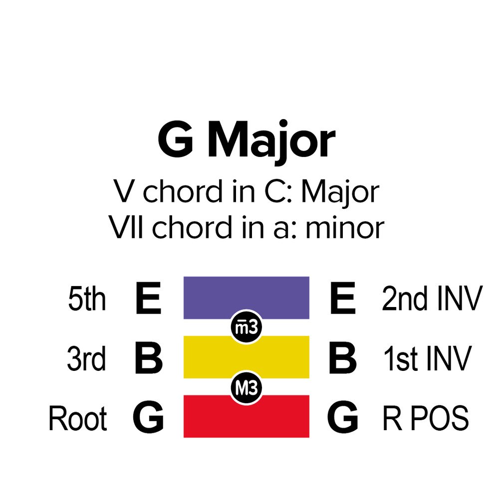 Color-Coded Music Chords | Simplest Easy Guitar Ukulele Chords for ...