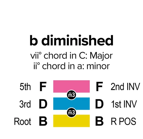 Color-Coded Music Chords | Simplest Easy Guitar Ukulele Chords for ...